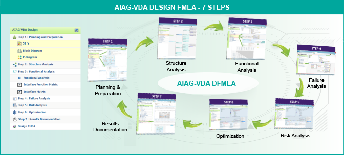 AIAG VDA FMEA Software | Design FMEA Solution | DFMEA Phases