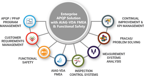 AIAG VDA FMEA Software | Design FMEA Solution | DFMEA Phases